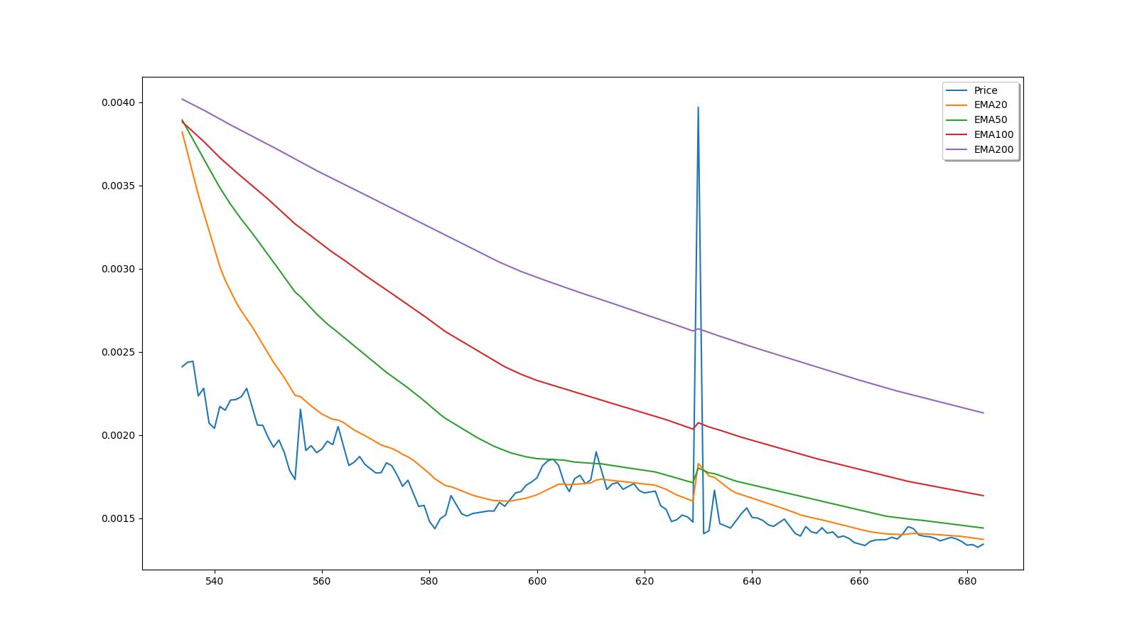 GameBuild Exponential Moving Averages
