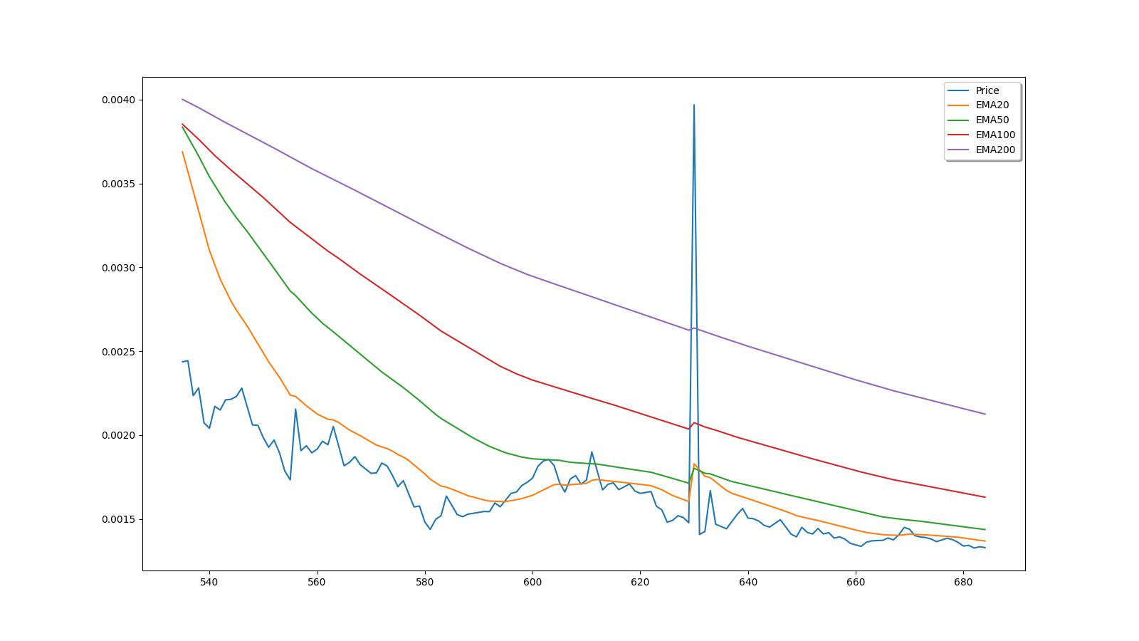 GameBuild Exponential Moving Averages