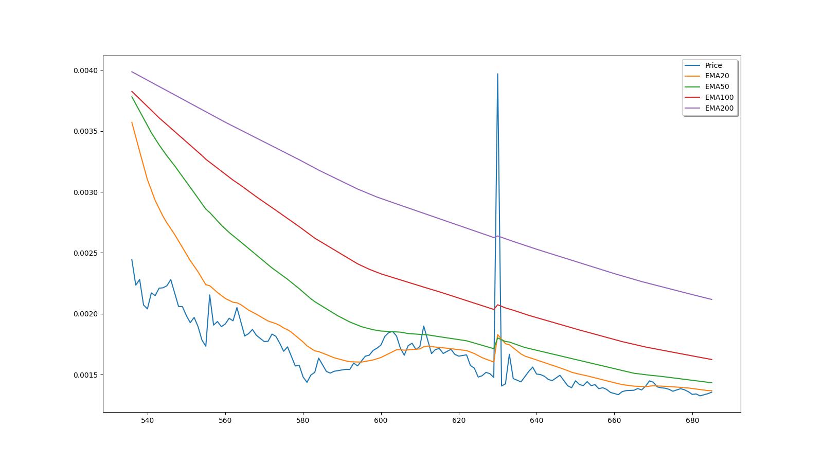GameBuild Exponential Moving Averages