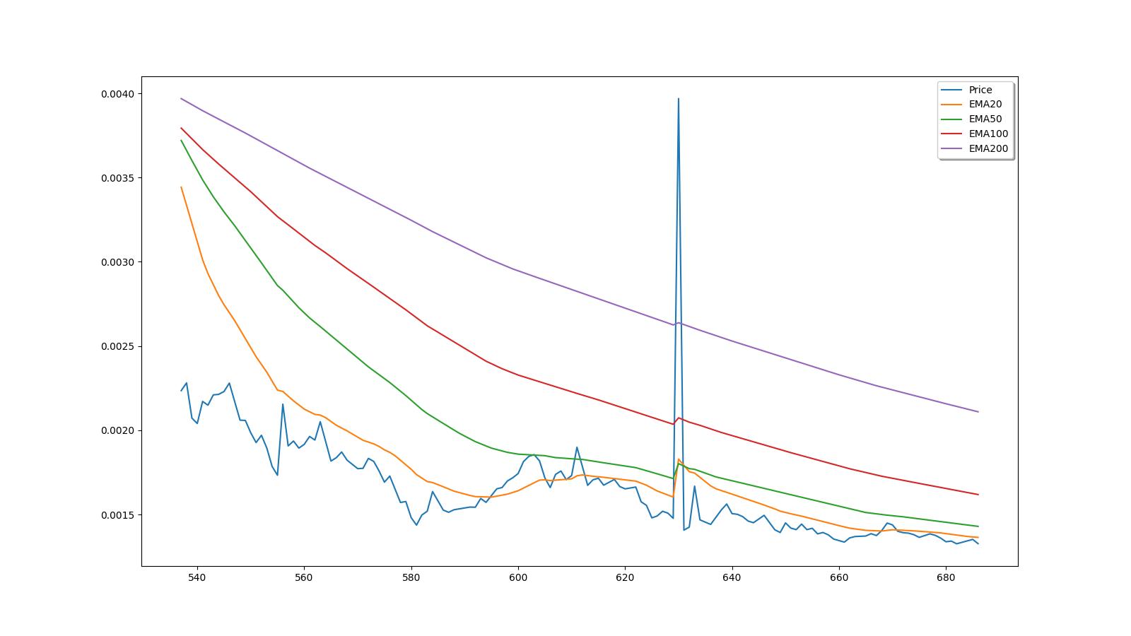 GameBuild Exponential Moving Averages