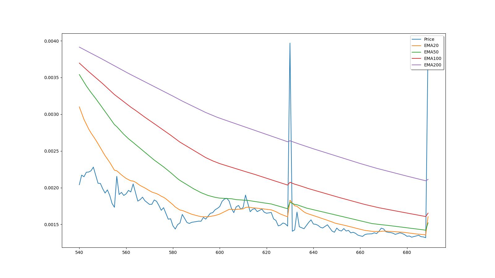 GameBuild Exponential Moving Averages