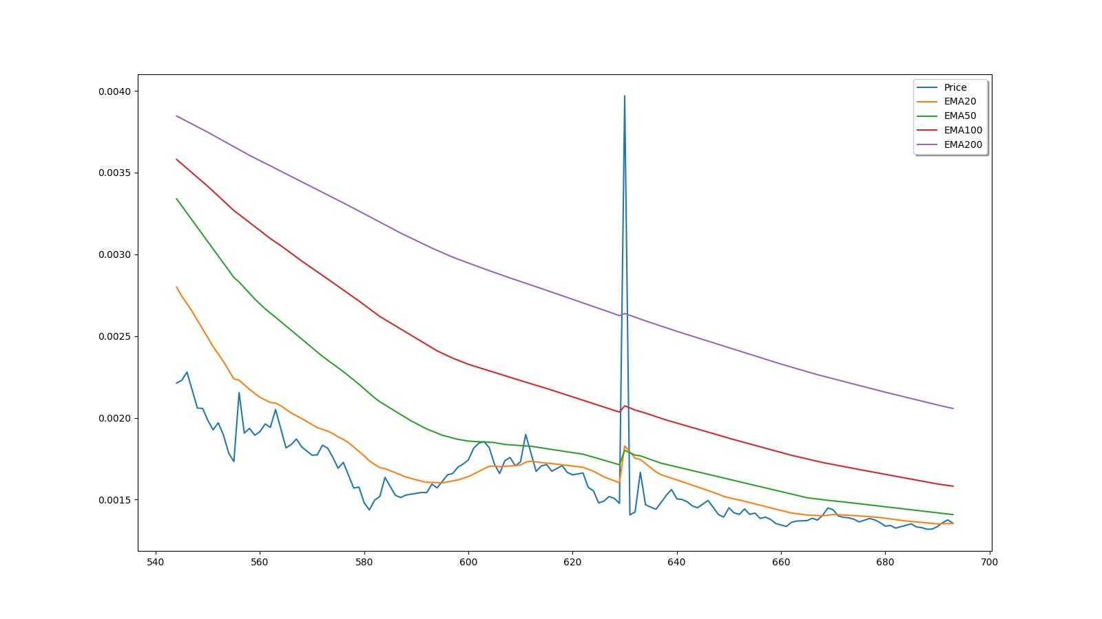 GameBuild Exponential Moving Averages
