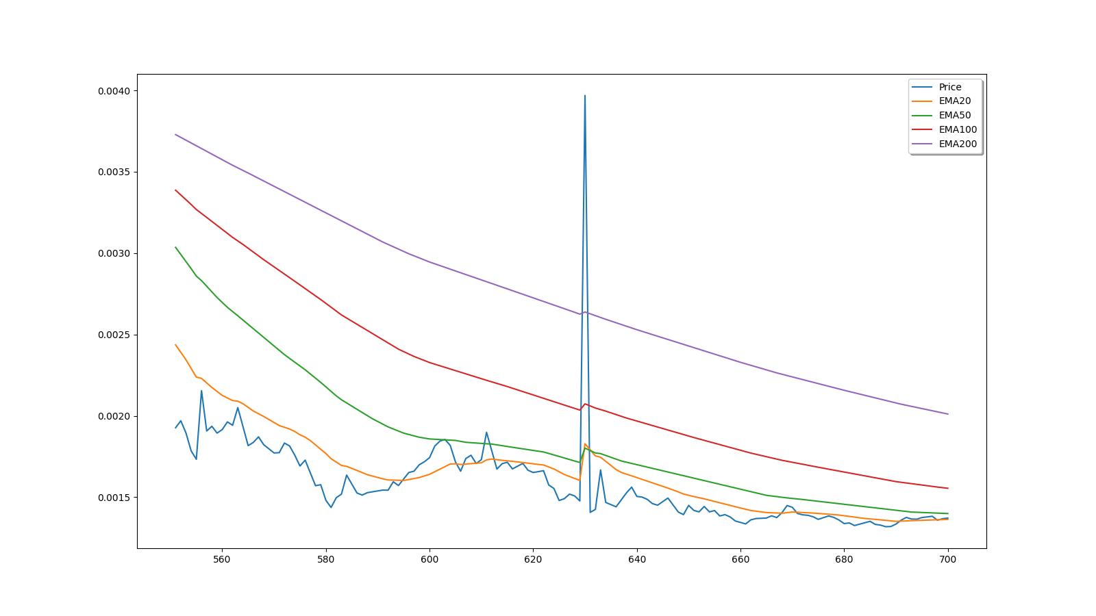 GameBuild Exponential Moving Averages