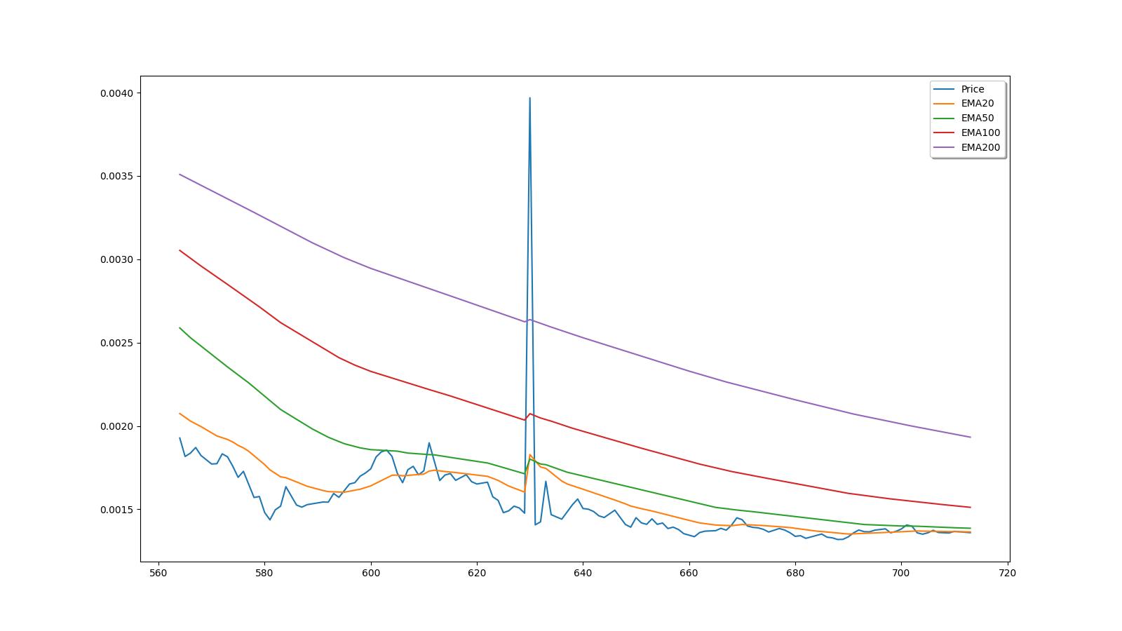 GameBuild Exponential Moving Averages