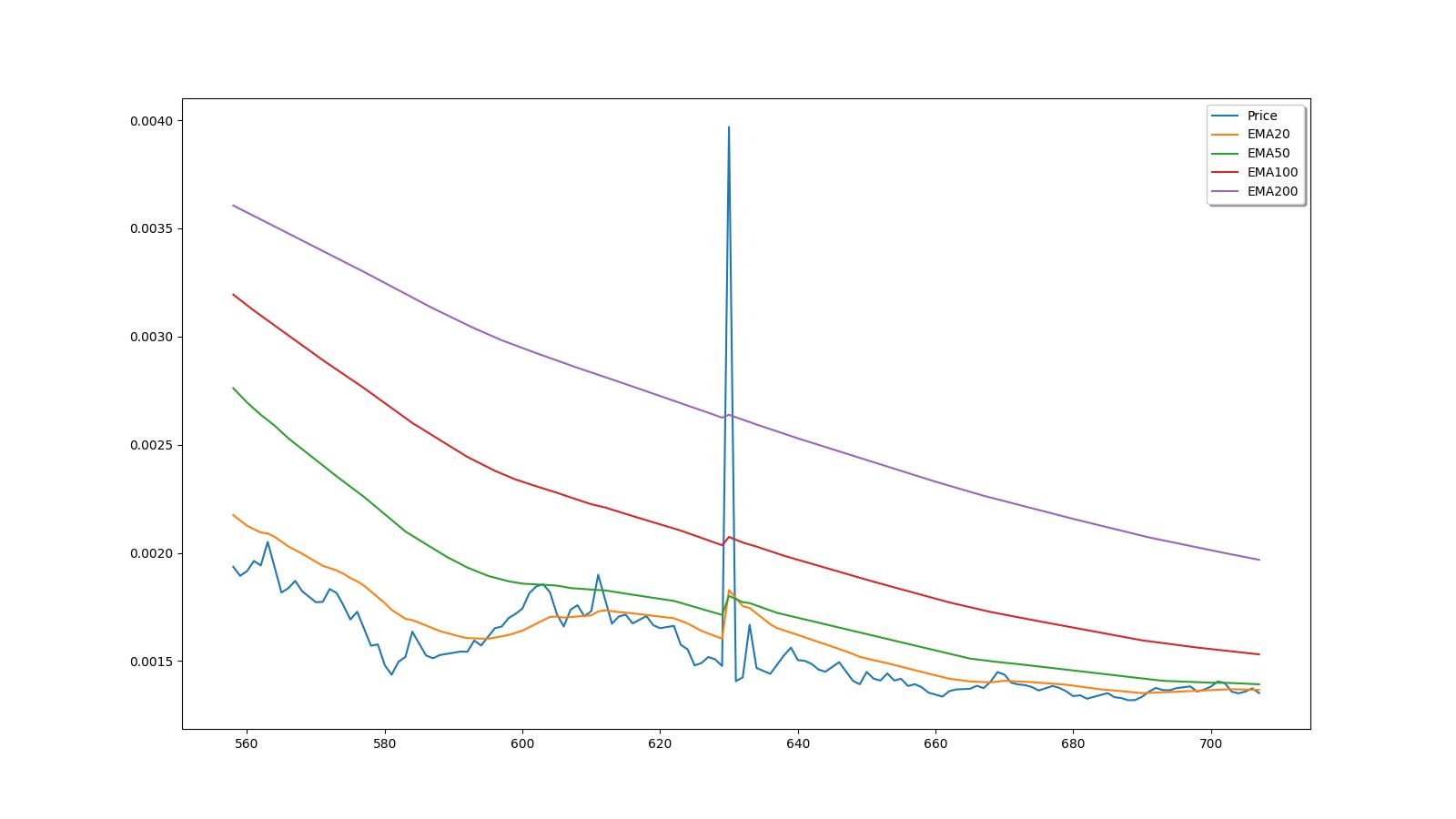GameBuild Exponential Moving Averages