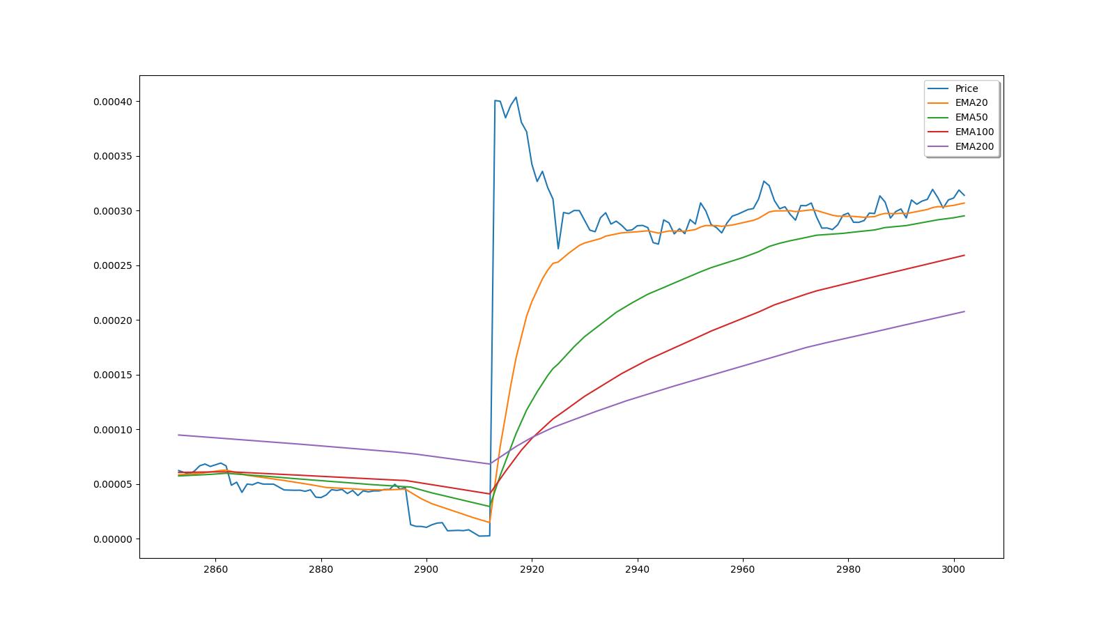 Game.com Exponential Moving Averages