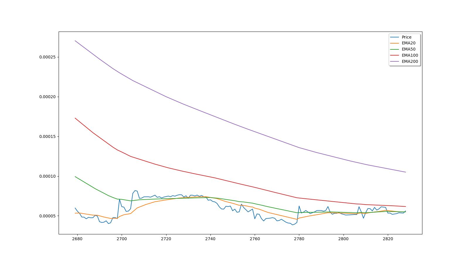 Game.com Exponential Moving Averages