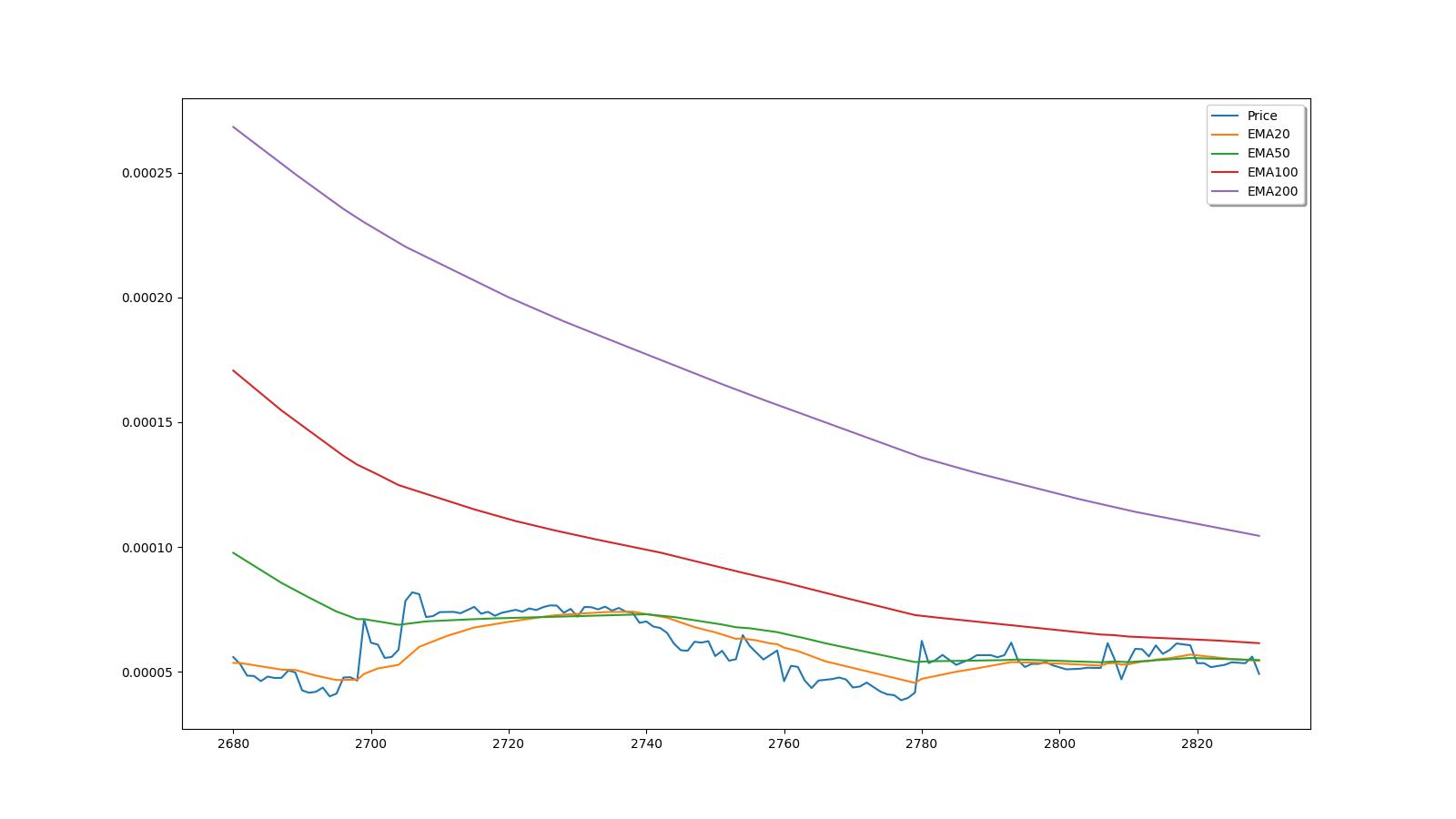 Game.com Exponential Moving Averages
