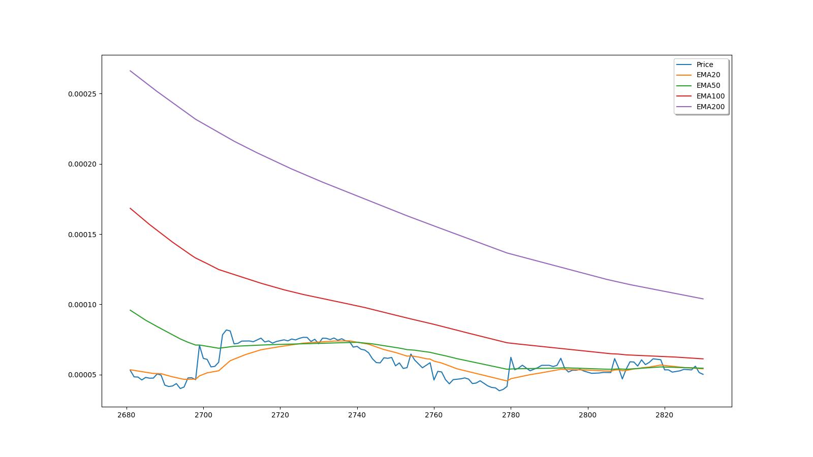 Game.com Exponential Moving Averages