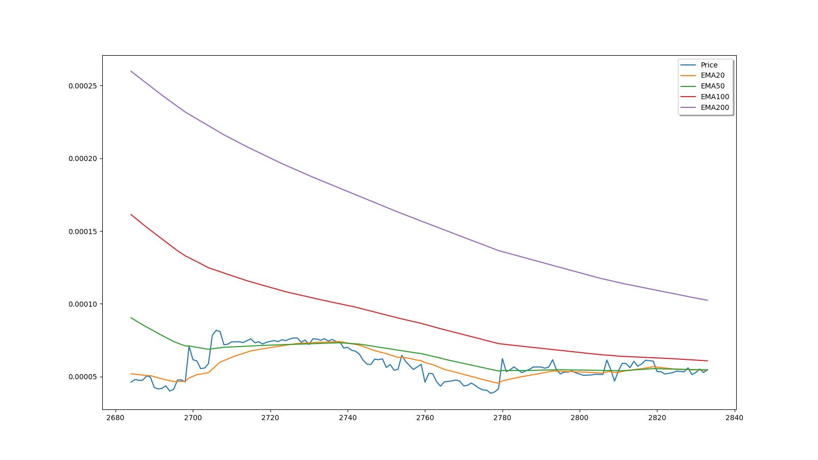 Game.com Exponential Moving Averages