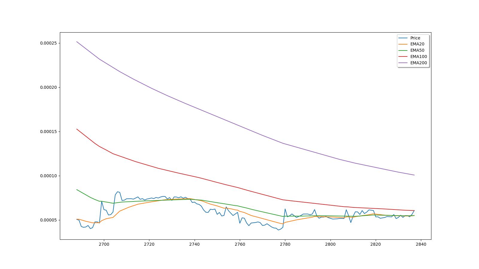 Game.com Exponential Moving Averages