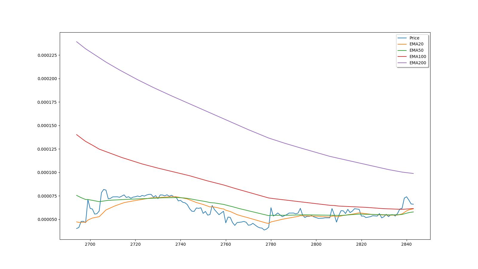 Game.com Exponential Moving Averages