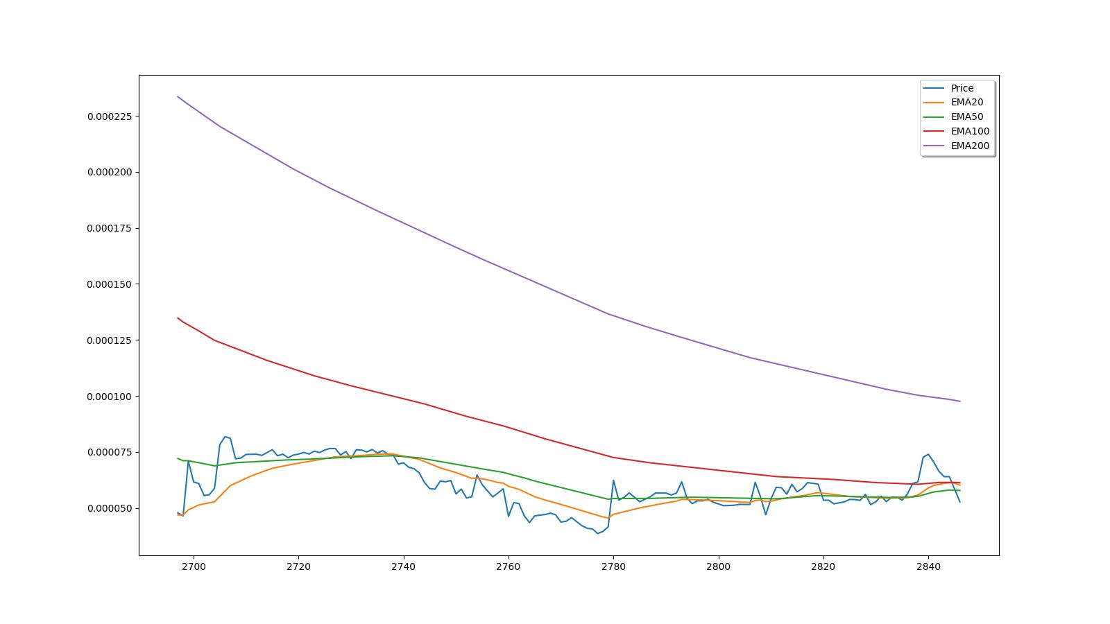 Game.com Exponential Moving Averages