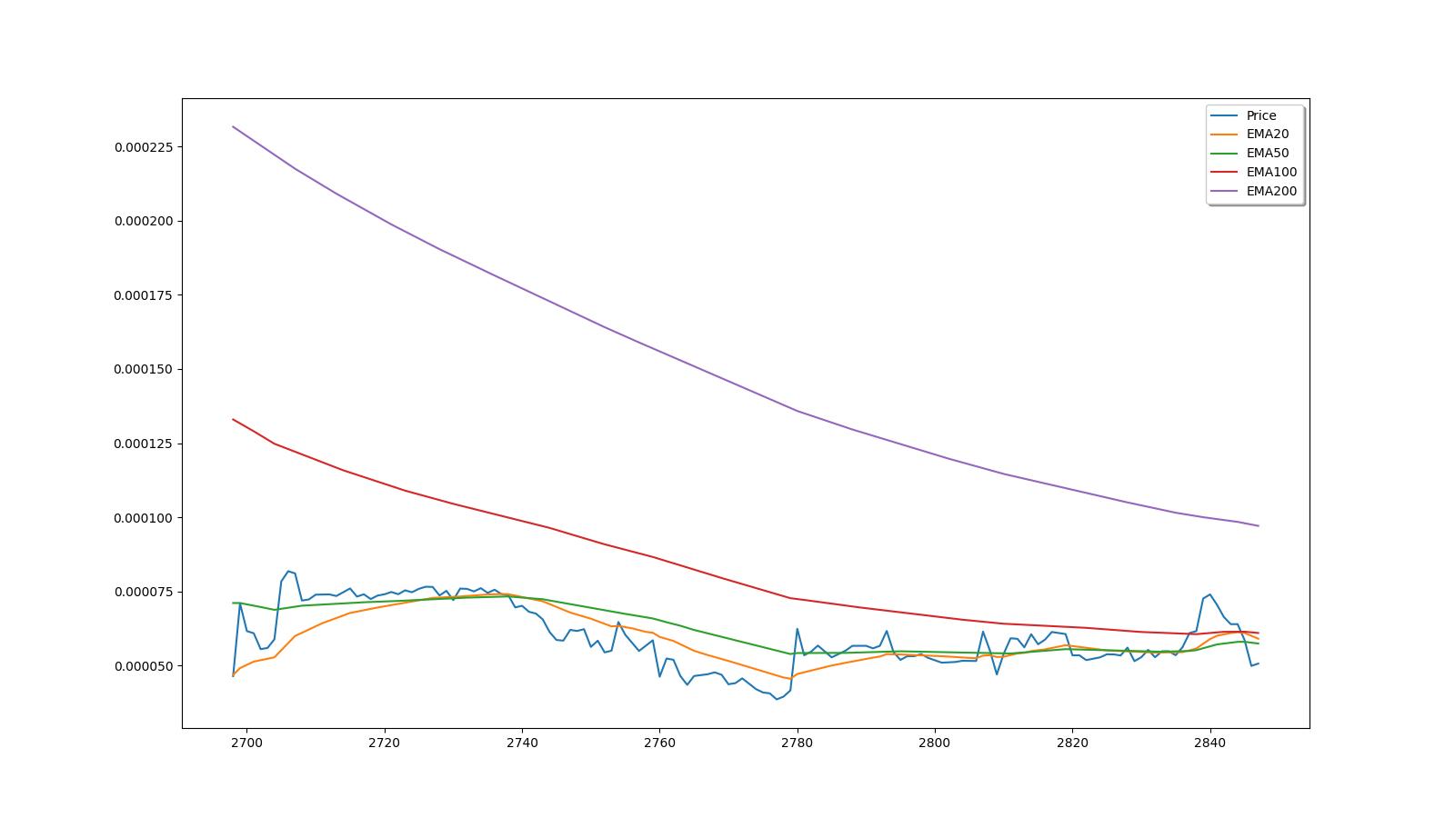 Game.com Exponential Moving Averages