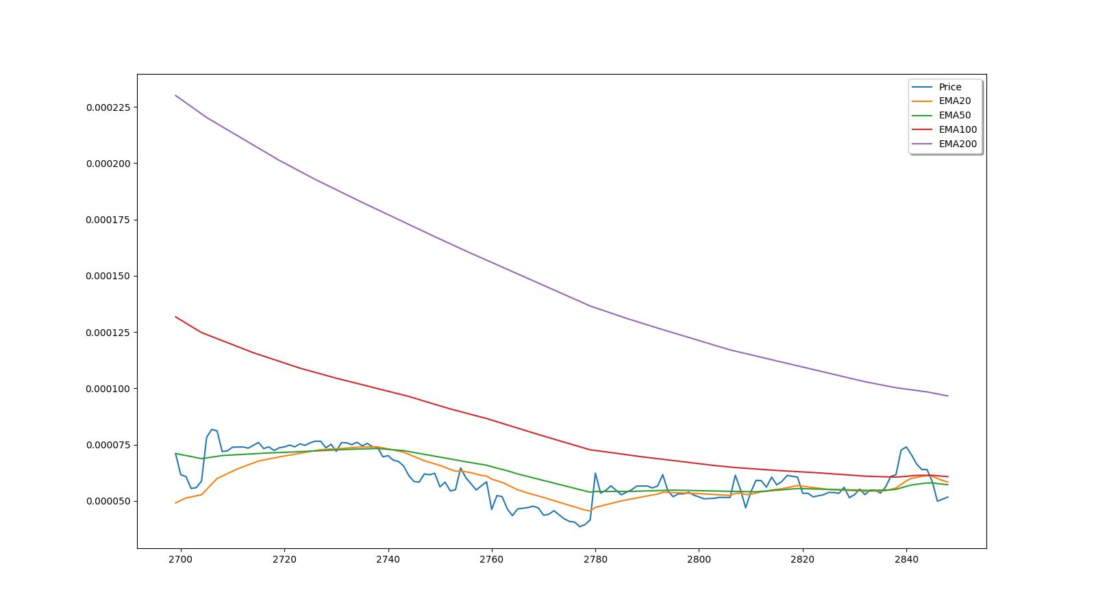 Game.com Exponential Moving Averages