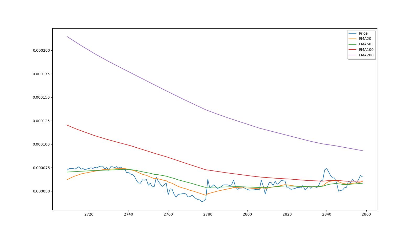 Game.com Exponential Moving Averages