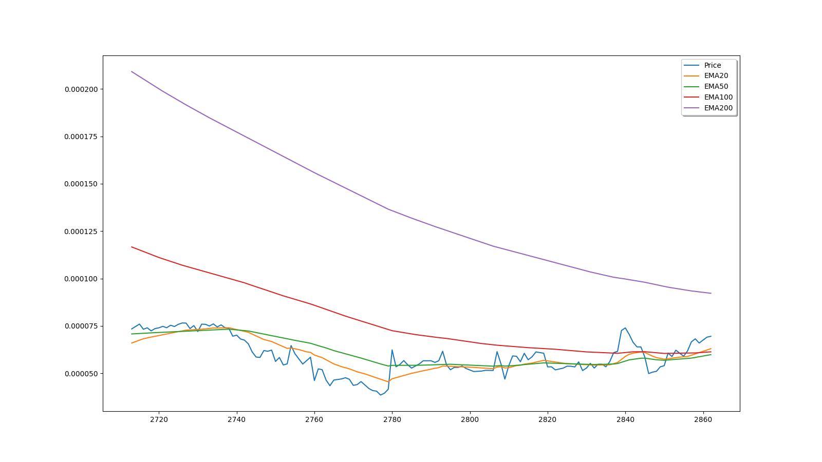 G币 Exponential Moving Averages