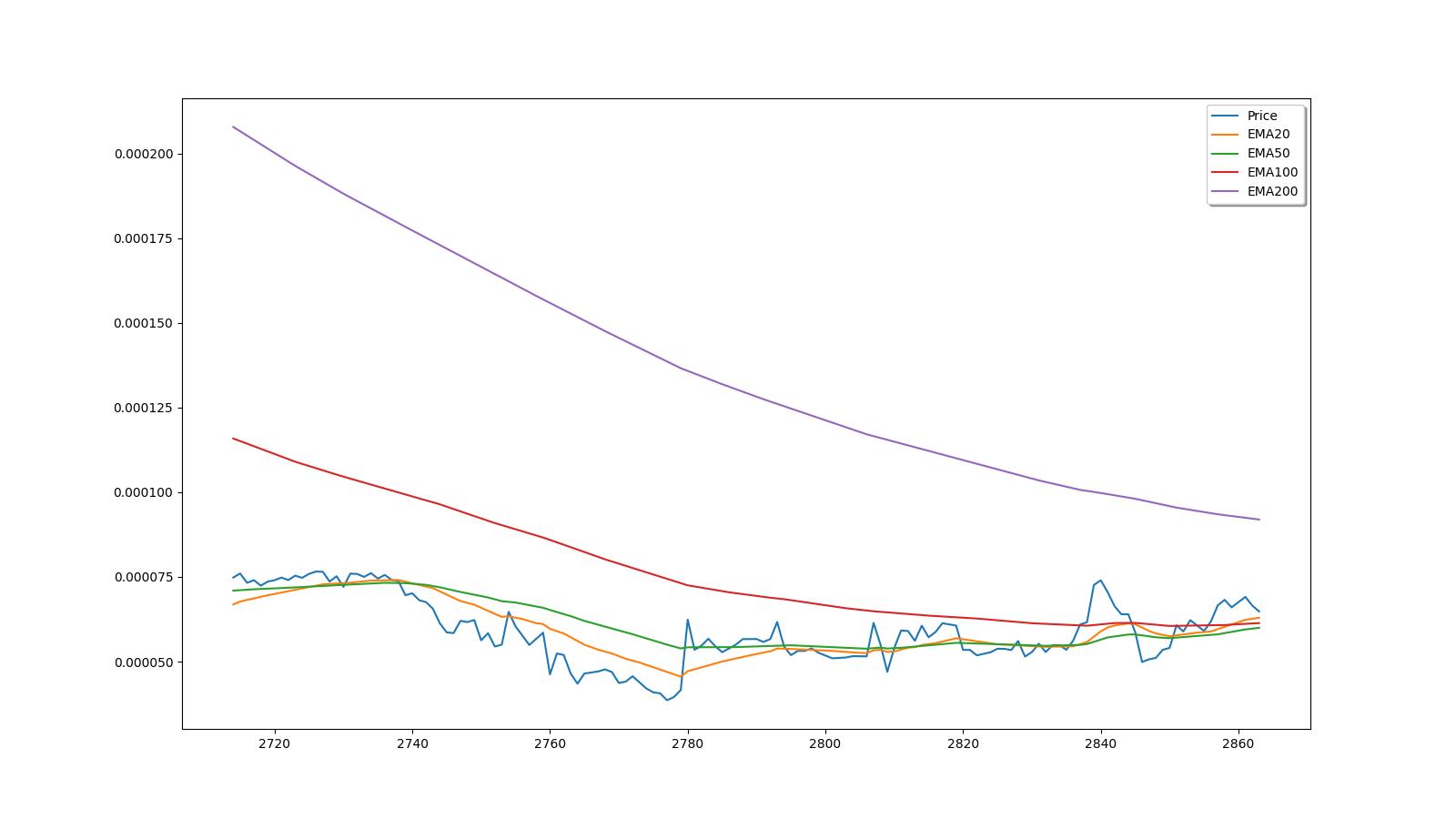 Game.com Exponential Moving Averages