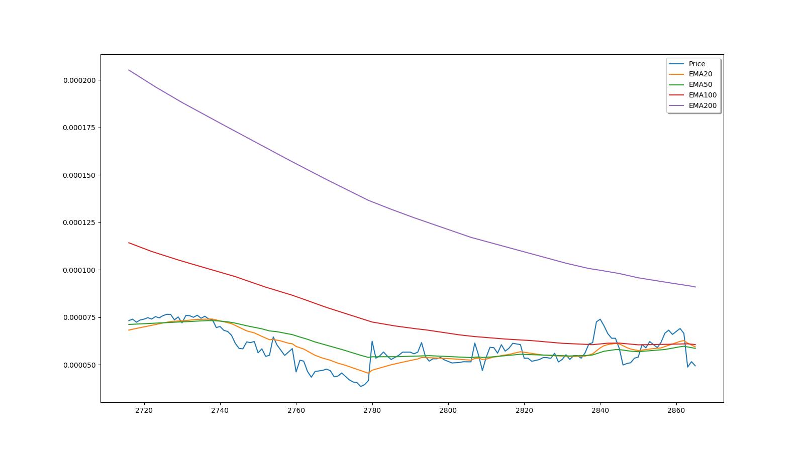 Game.com Exponential Moving Averages