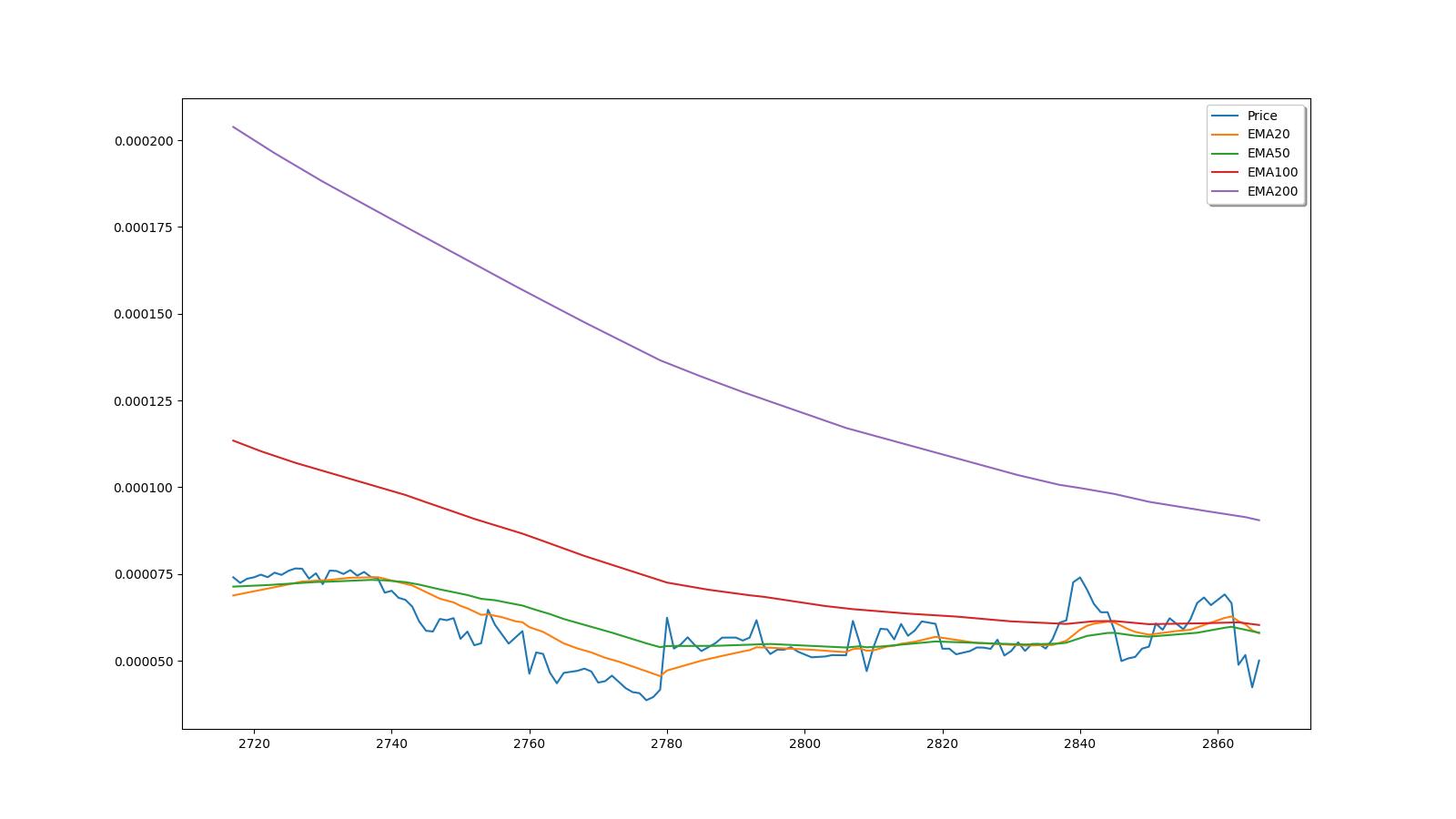 Game.com Exponential Moving Averages