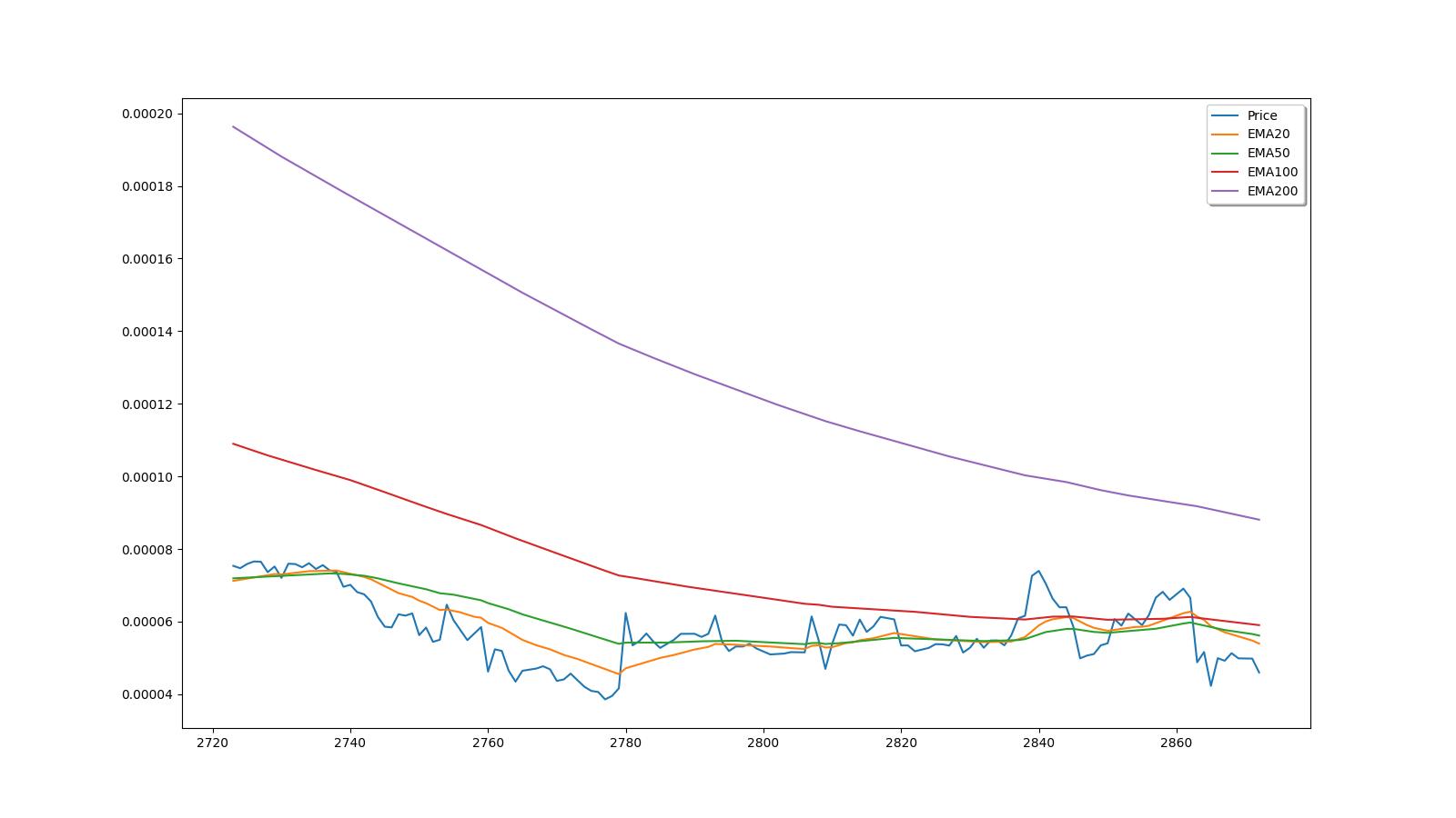Game.com Exponential Moving Averages