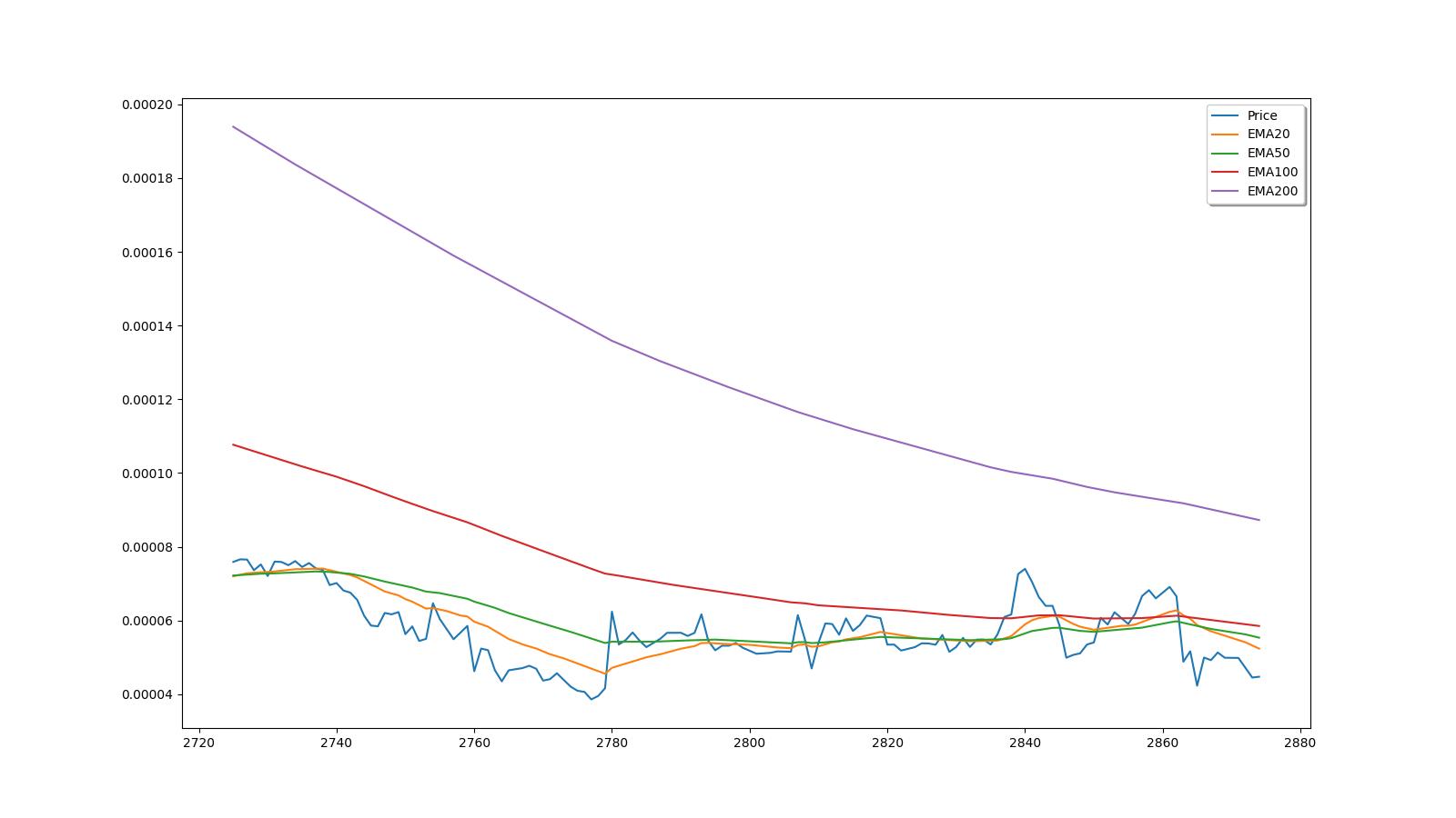 Game.com Exponential Moving Averages