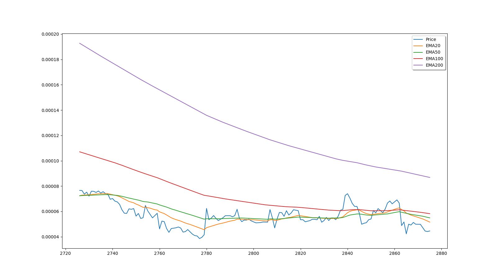 Game.com Exponential Moving Averages