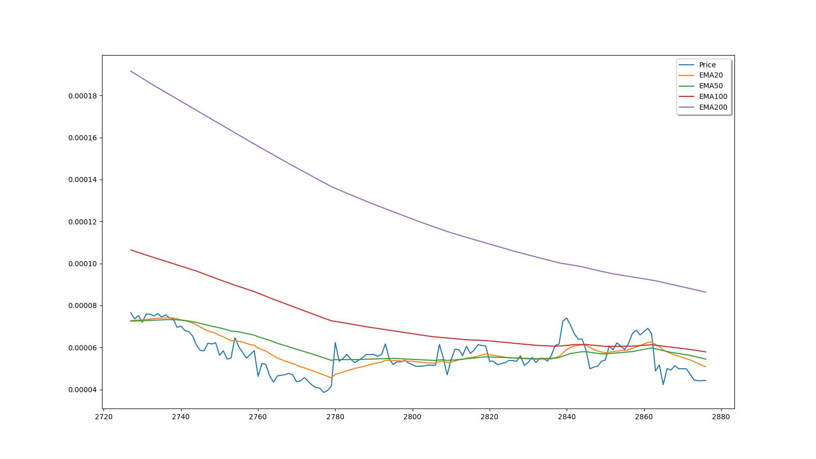 Game.com Exponential Moving Averages
