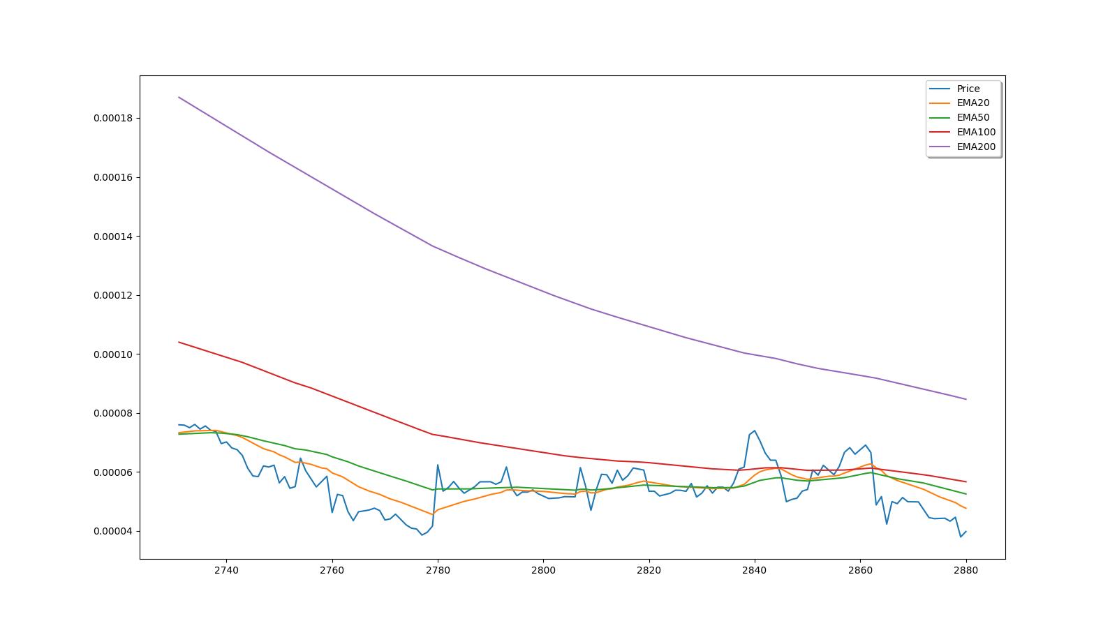 Game.com Exponential Moving Averages