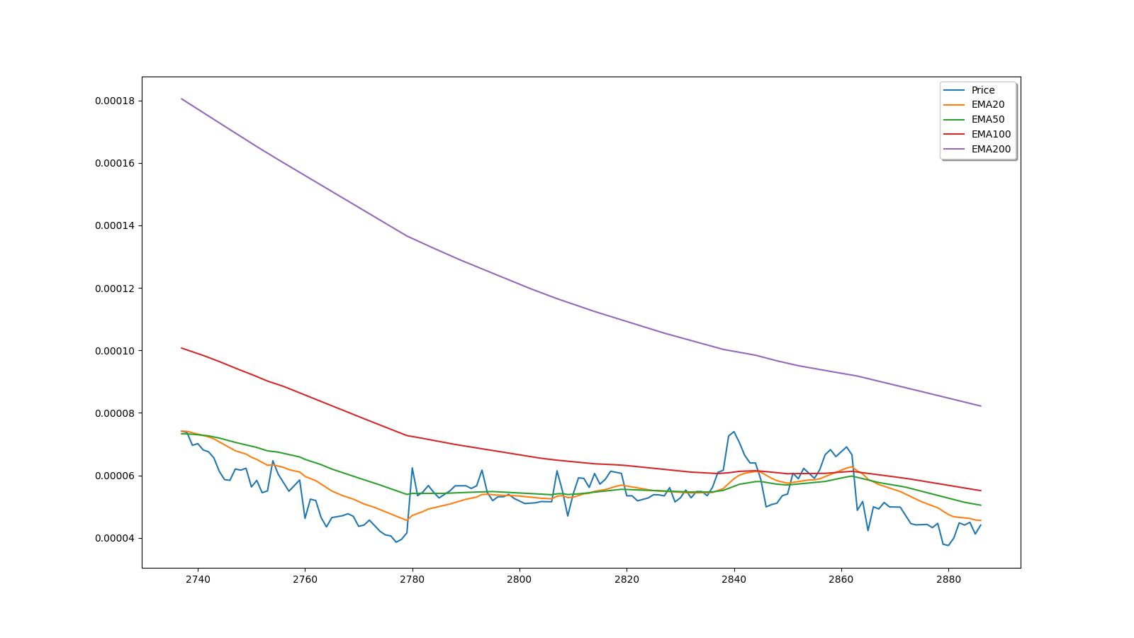 Game.com Exponential Moving Averages