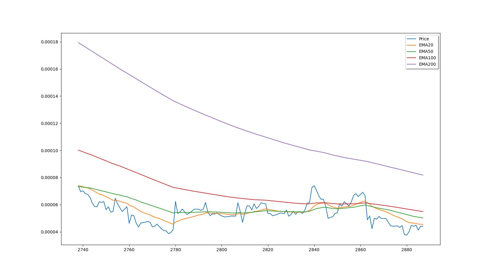 Game.com Exponential Moving Averages