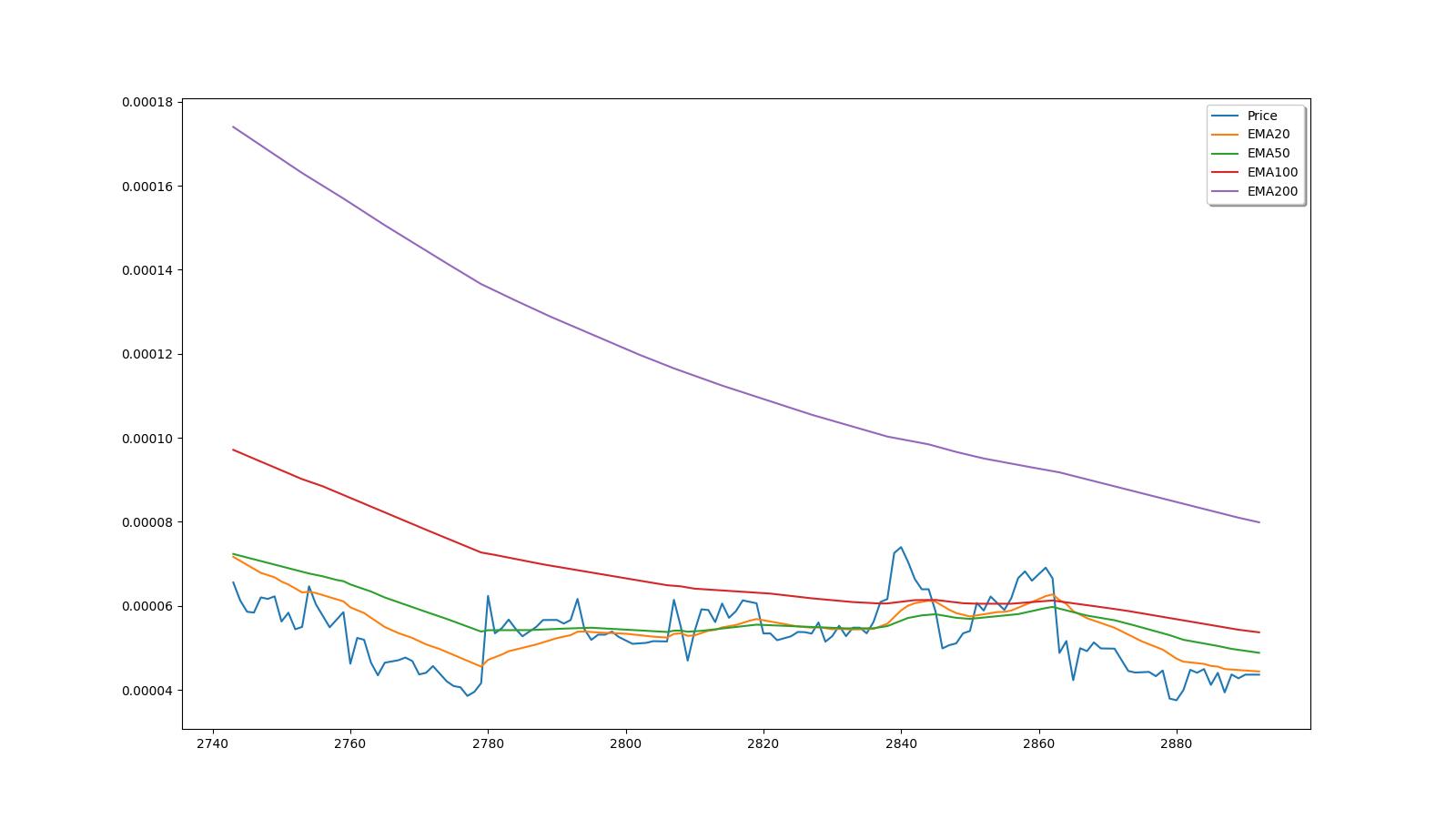 Game.com Exponential Moving Averages