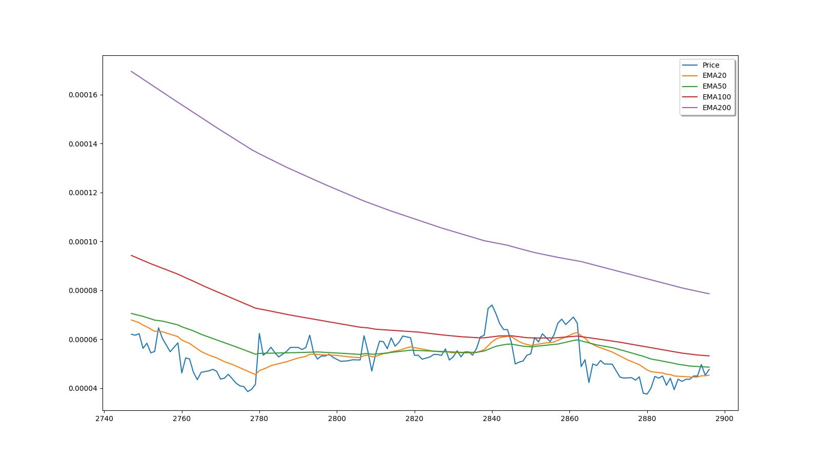 Game.com Exponential Moving Averages