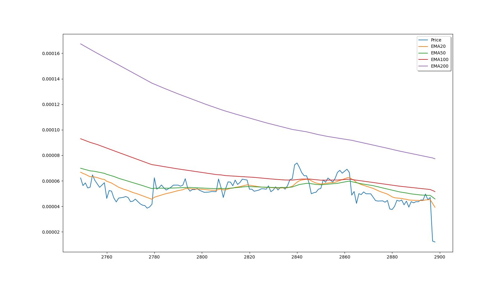 Game.com Exponential Moving Averages