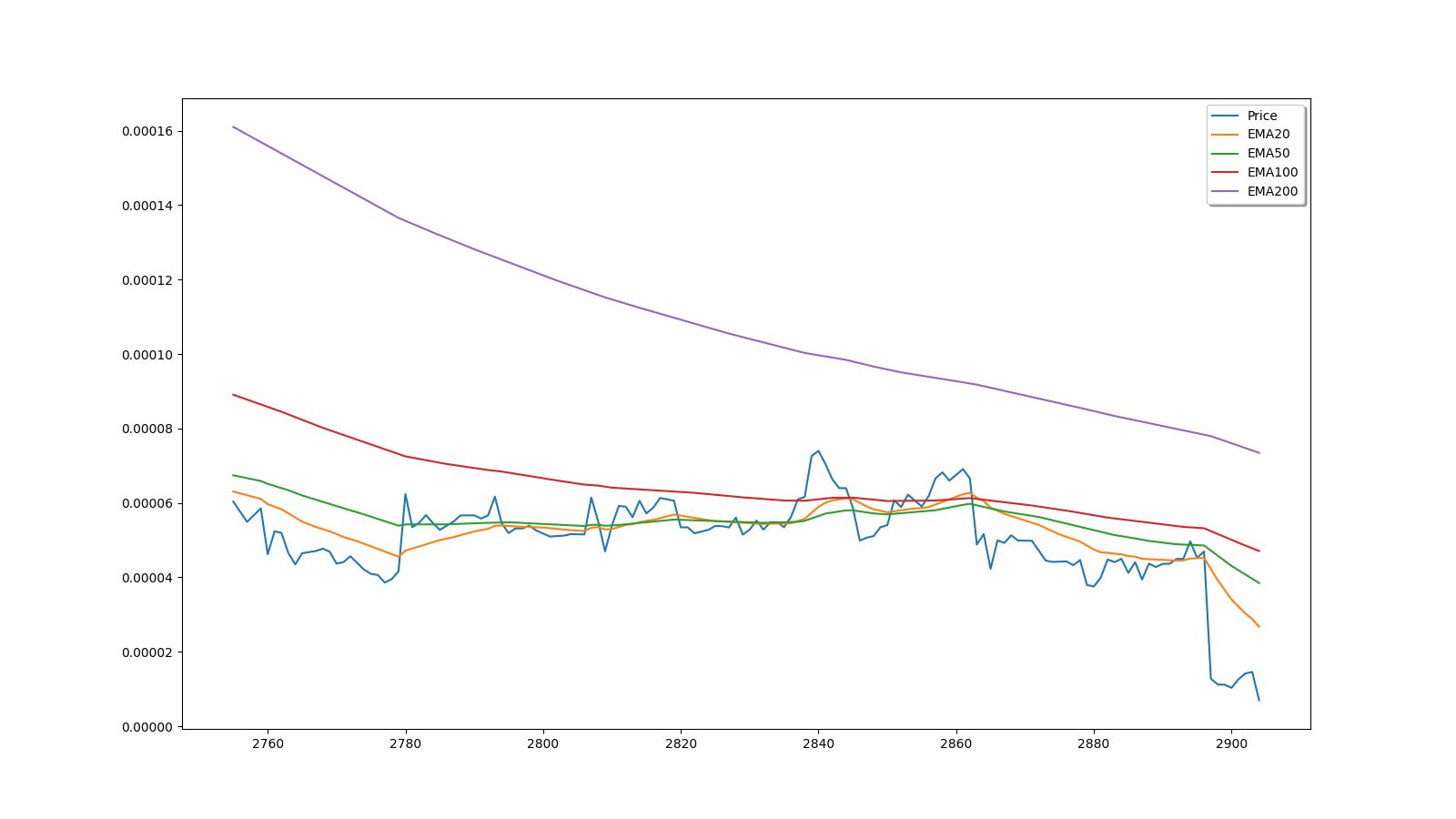 Game.com Exponential Moving Averages