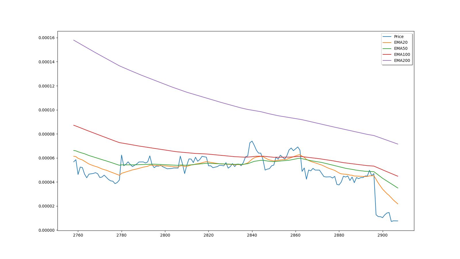 Game.com Exponential Moving Averages