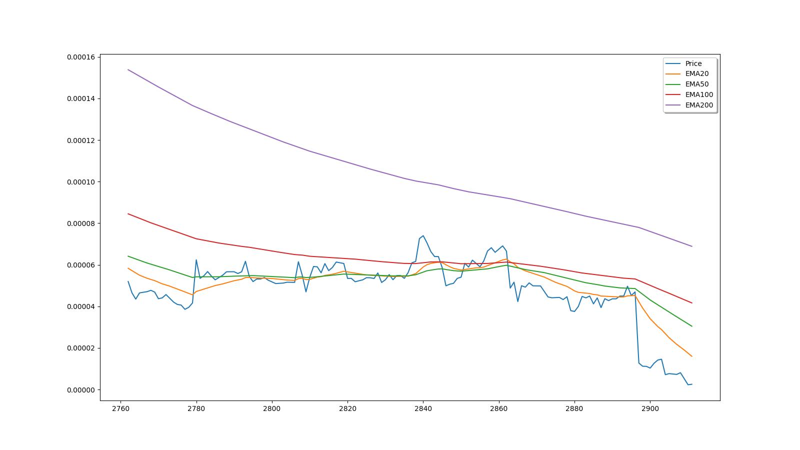 Game.com Exponential Moving Averages