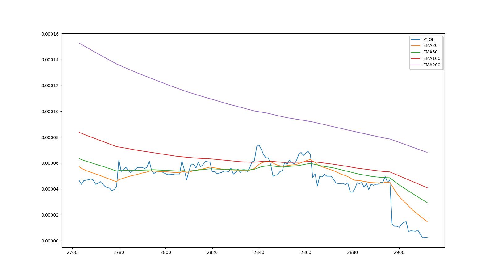 Game.com Exponential Moving Averages