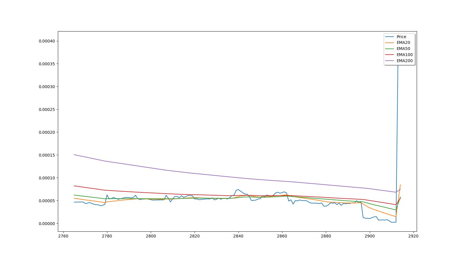 Game.com Exponential Moving Averages