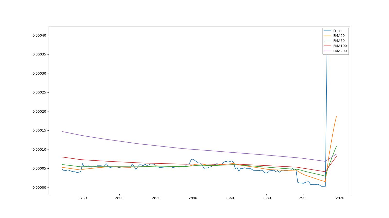 Game.com Exponential Moving Averages