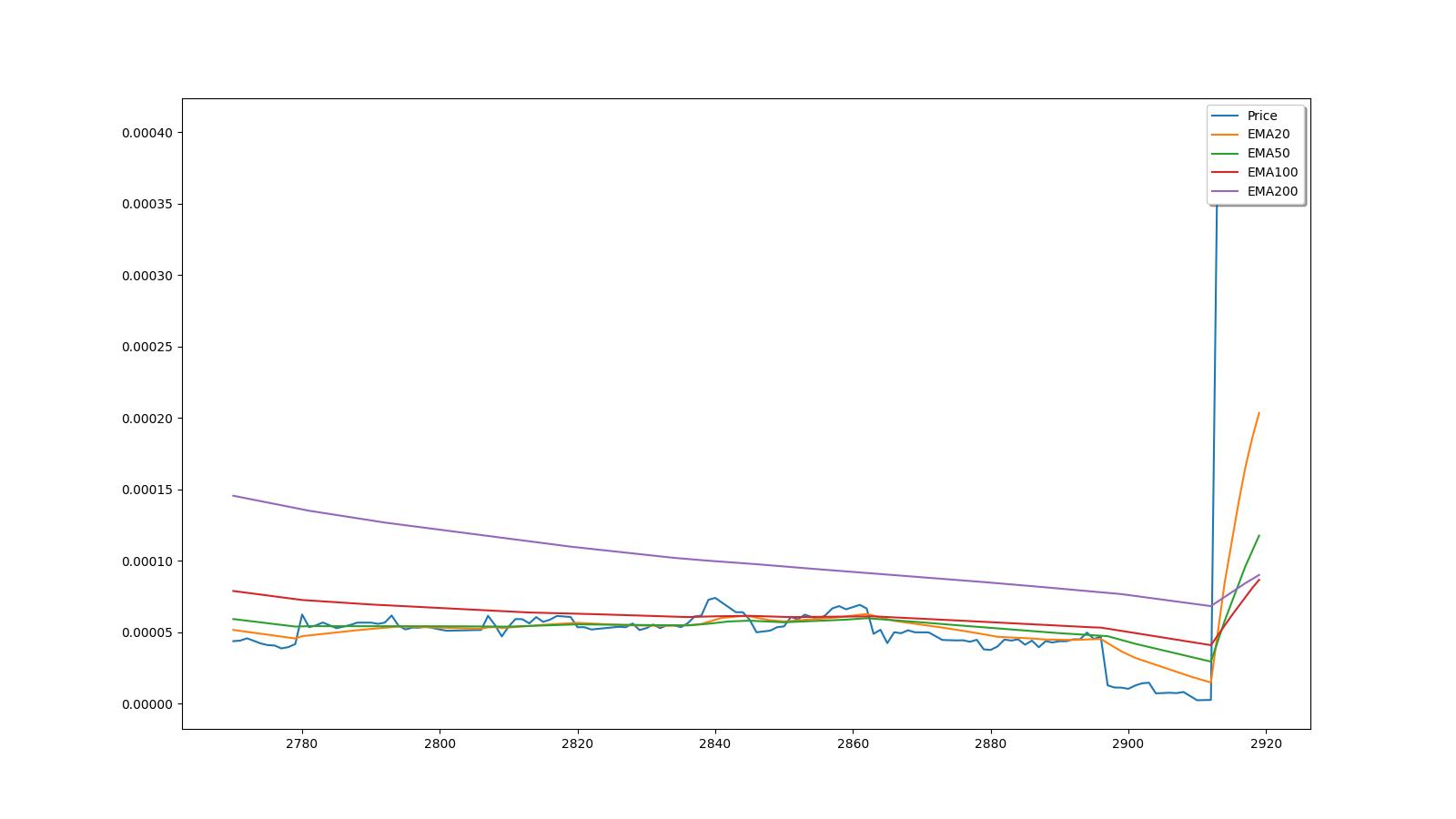 Game.com Exponential Moving Averages