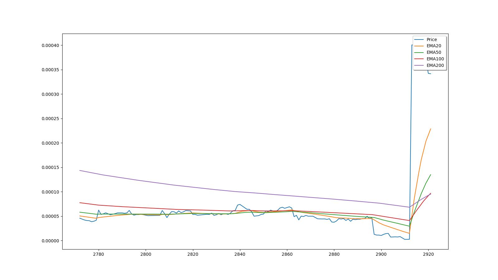 G币 Exponential Moving Averages