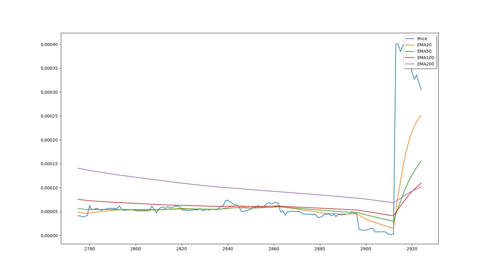 Game.com Exponential Moving Averages