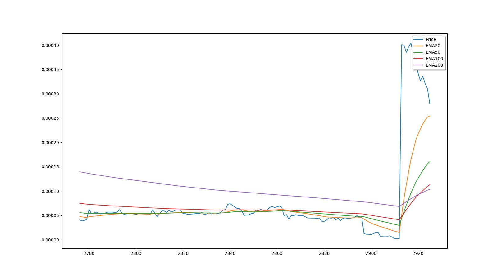 Game.com Exponential Moving Averages
