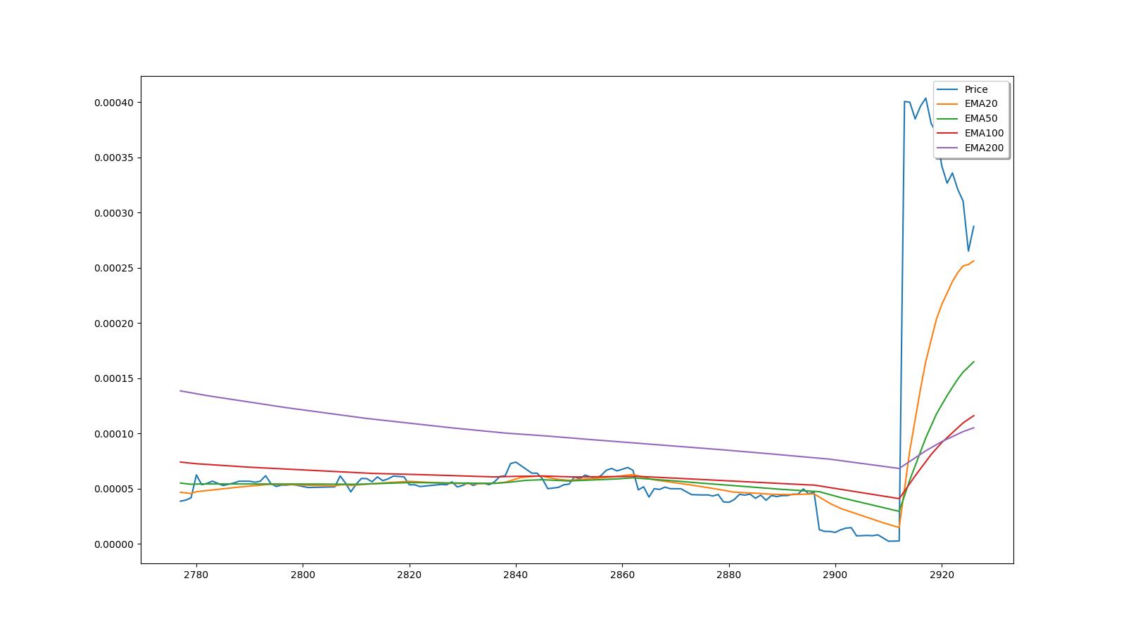 Game.com Exponential Moving Averages