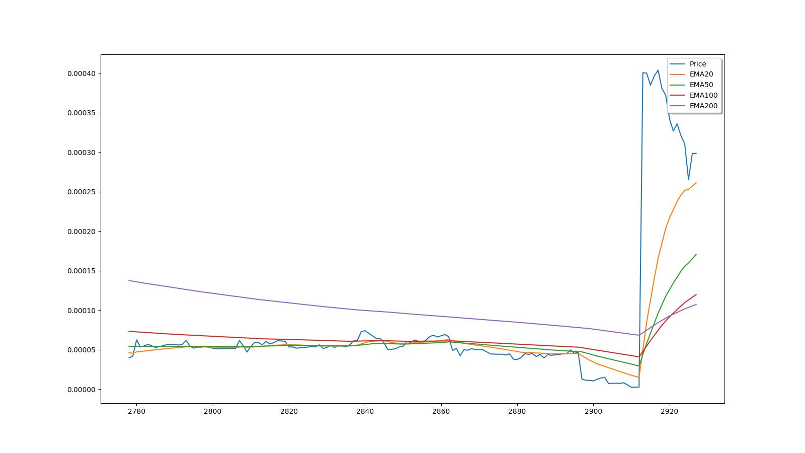 Game.com Exponential Moving Averages