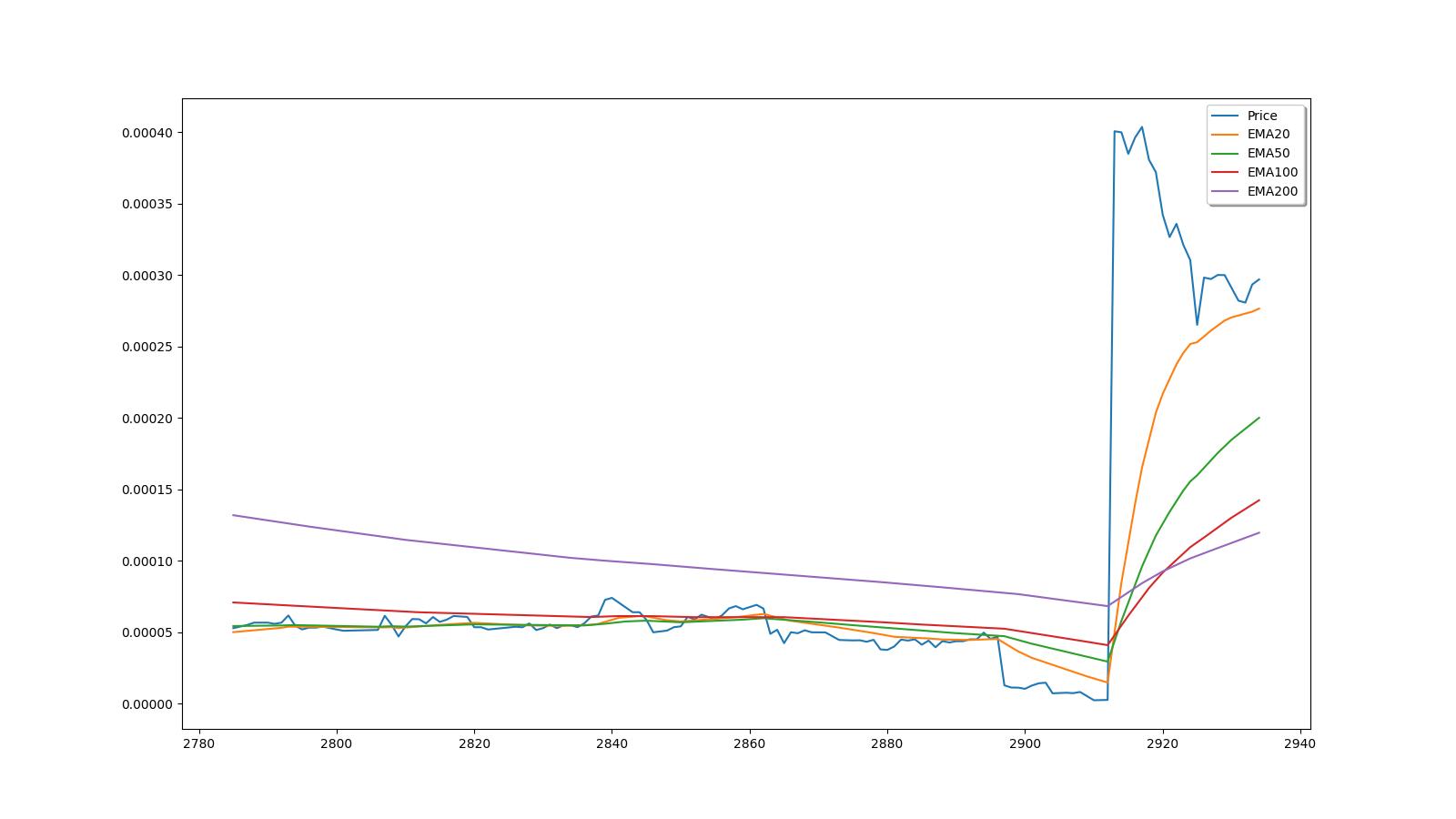 Game.com Exponential Moving Averages