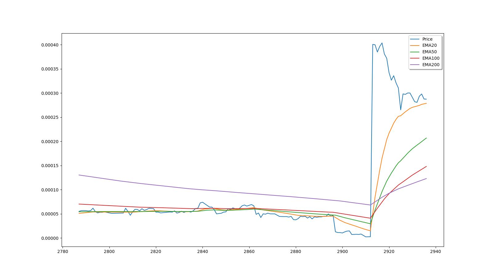Game.com Exponential Moving Averages