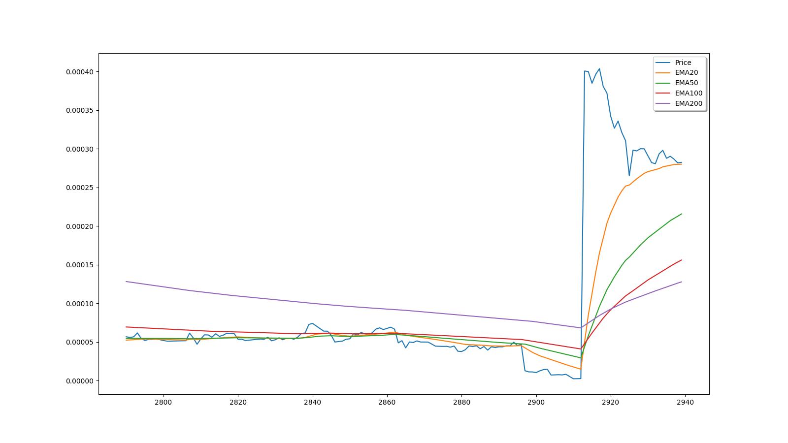 Game.com Exponential Moving Averages
