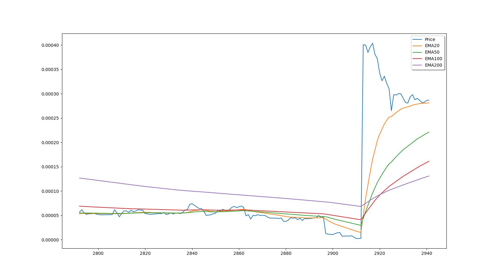 Game.com Exponential Moving Averages